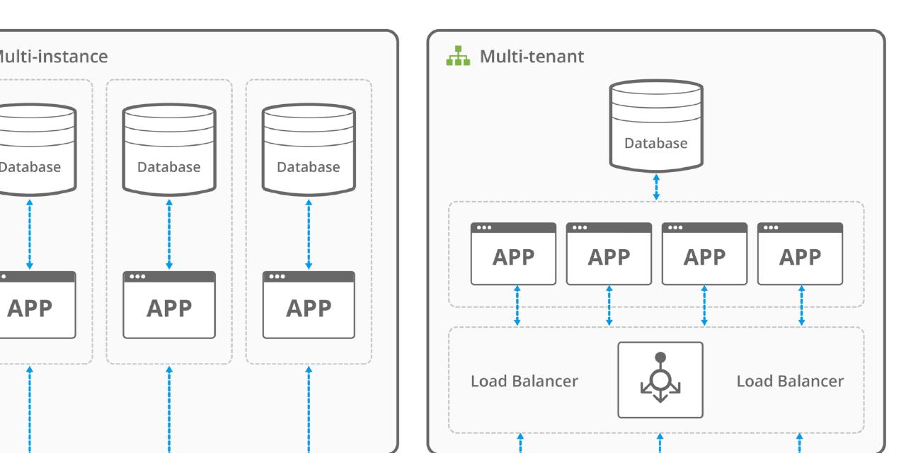 Multi-Tenant Architecture in Azure: Ultimate Guide to Enterprise-Scale SaaS Solutions (2024)